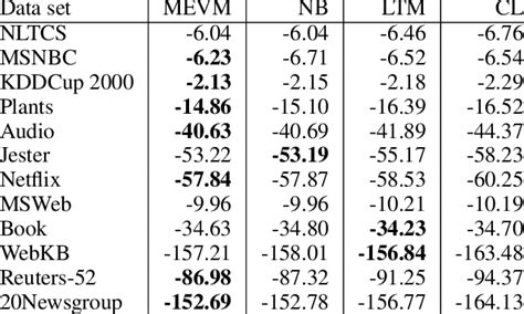 Average Log Likelihood Of The Mevm The Naive Bayes The Latent Tree Download Table Average Log Likelihood Of The Mevm The Naive Bayes The Latent Tree Download Table