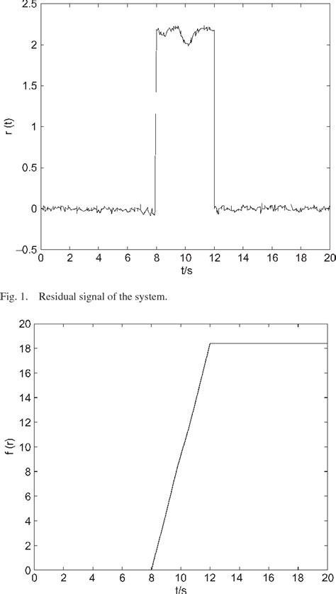 Figure 1 From Gain Scheduled Robust Fault Detection On Time Delay Stochastic Nonlinear Systems