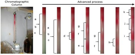Chromatography Column During Elution With 25 Methanol And 2 5 Acetic