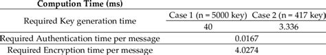 The Compution Time Calculation Of The Proposed Key Mangment Protocol At Download Scientific