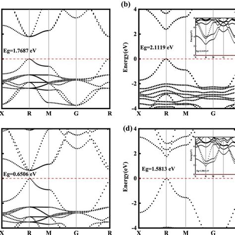 Intrinsic Defect Formation Energy Of A Cspbbr3 And B Cssnbr3 Download Scientific Diagram