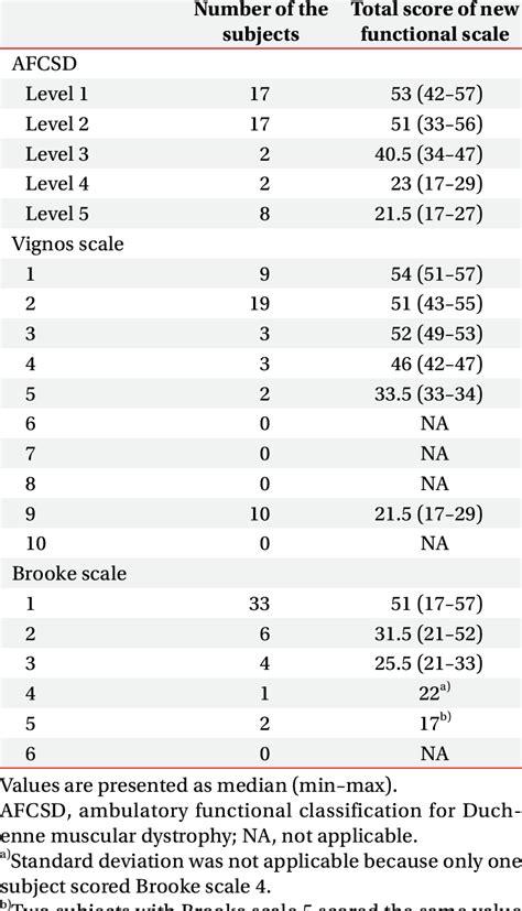 Summary Of The Total Score In Each Level And Grade Of The Afcsd The