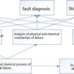 Basis For Fault Prediction Fault Diagnosis And Condition Monitoring Download Scientific Diagram