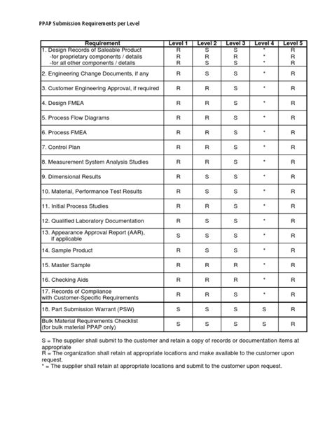 Ppap Submission Levels Download Free Pdf Engineering Business