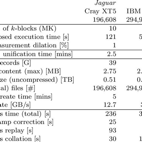 Schematic Overview Of Scalasca Instrumentation Measurement Analysis