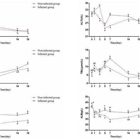 Comparison Of Liver Function Between Non Infected And Infected Groups