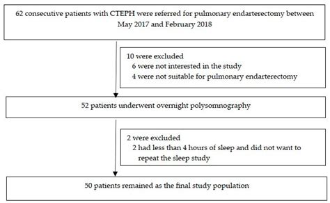 Determinants Of Severe Nocturnal Hypoxemia In Adults With Chronic