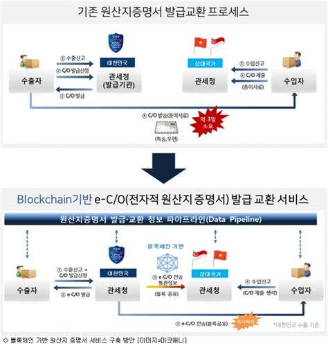 마크애니 관세청 블록체인 시범 사업 수주
