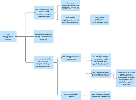 Logic Tree Smart Link Figma