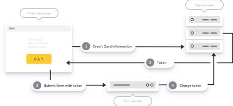 Credit Card Processing Tutorial Simplify Payments For Developers
