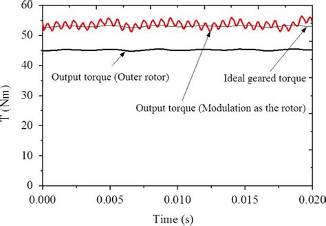 Output Torque With Different Rotors Download Scientific Diagram