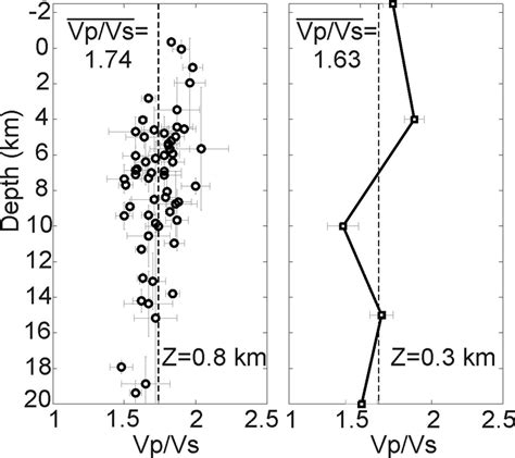 Vp Vs Versus Depth At MV Plots Of Vp Vs Versus Depth For Download Scientific Diagram