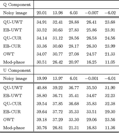 Table 1 From Polarized Wavelets And Curvelets On The Sphere Semantic