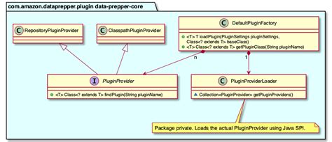 Plugin Class Refactoring · Issue 322 · Opensearch Projectdata Prepper
