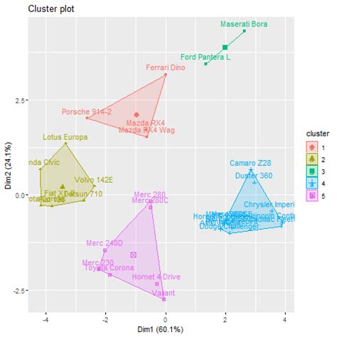 Clustering In R Programming Geeksforgeeks