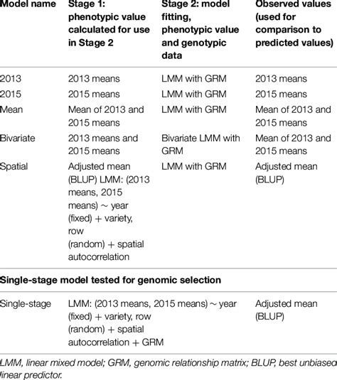 Summary Of The Two Stage And Single Stage Genomic Selection Analyses
