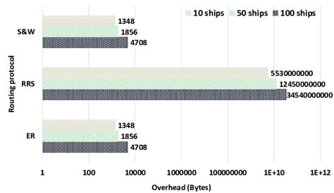 Overhead Amount Comparison For Synthetic Model Simulation Download Scientific Diagram