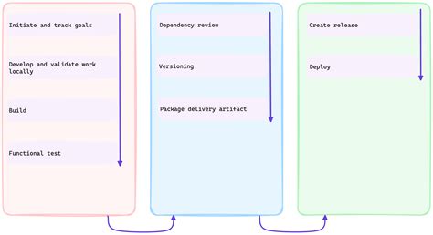 Introduction Github Devsecops Fundamentals