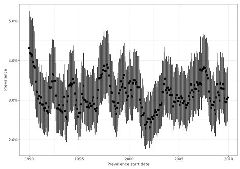Prevalence