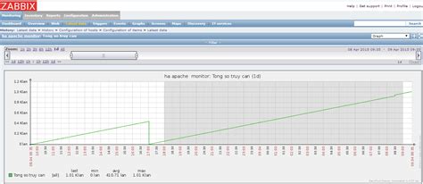 Github Hocchudong Zabbix Monitor Apache Gi M S T C C Th Ng S Trong