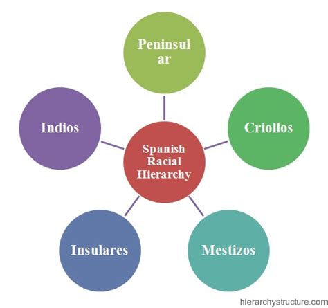 Racial Hierarchy Chart