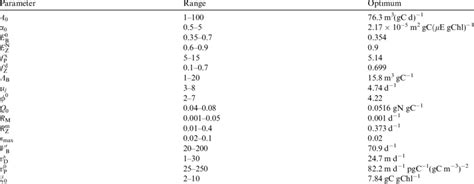 Parameter Ranges And Optimal Values Download Table