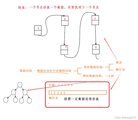 【c】自定义类型（一）结构体 Csdn博客