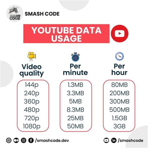 Smash Youtube Data Usage Web Link In The First Comment