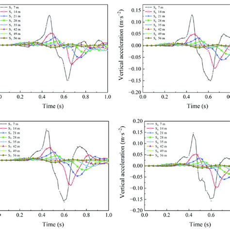 Vertical Acceleration Time Curves Of Monitoring Points Under Different