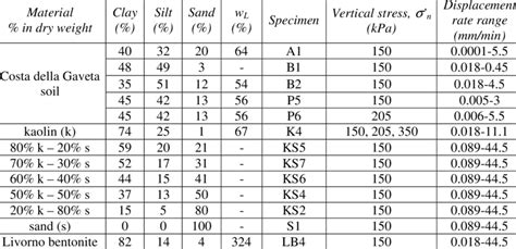 grain size fractions and liquid limit w l of the investigated
