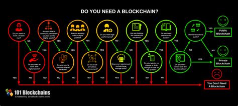Do You Need A Blockchain The Ultimate Blockchain Decision Tree 101
