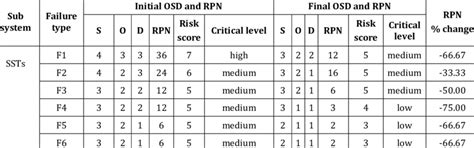 Risk Index Estimated Value And Rpn Percentage Reduction After Safety