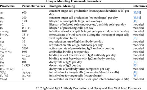 the biological meaning of the parameters and parameter values used for