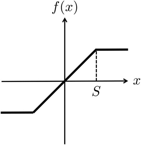 Clipping Saturation Type Nonlinearity Download Scientific Diagram