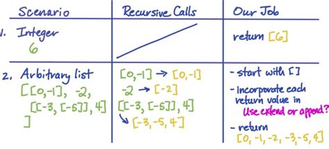 75 Writing Recursive Functions Using A Set Of Test Scenarios — Csc148 Course Notes