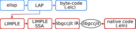 Program Representation Formats Used By Bytecompiler Blue Native