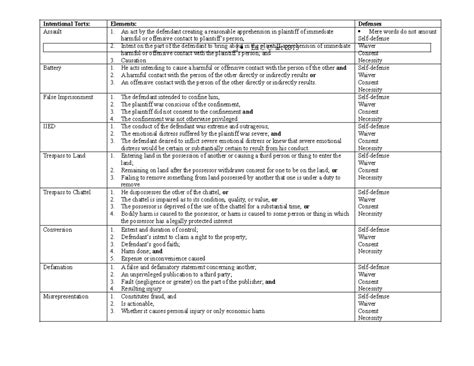 Torts 2 Chart La C Art 2315 Intentional Torts Elements Defenses