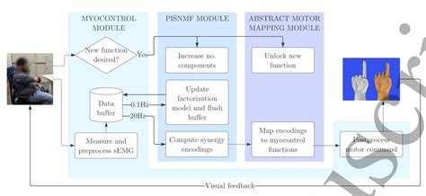 New Paper Progressive Unsupervised Control Of Myoelectric Upper Limbs” The Assistive