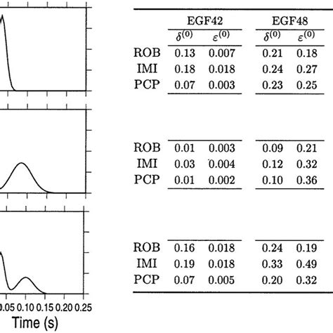 Scheme Of The Blind Deconvolution Method The Egf Box Contains The