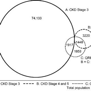 Number Of Adults With Diagnostic Codes For Chronic Kidney Disease CKD Download Scientific