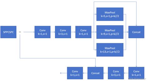 yolov5：修改backbone为sppcspc sppcspc模块 csdn博客