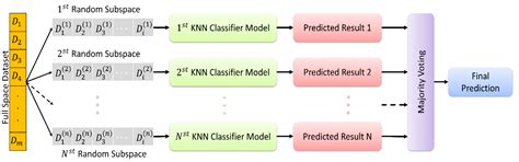 a novel approach to recognition of alzheimer s and parkinson s diseases
