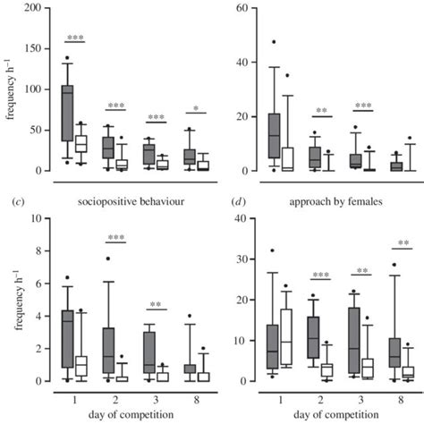 Dominance Relationships And Reproductive Success A Dominance Indices Download Scientific