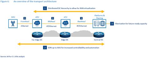 Virtualizing Mobile Networks Arthur D Little