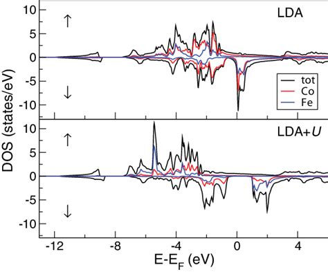 Color Online Spin Resolved Density Of States Of Co 2 Fesi Calculated