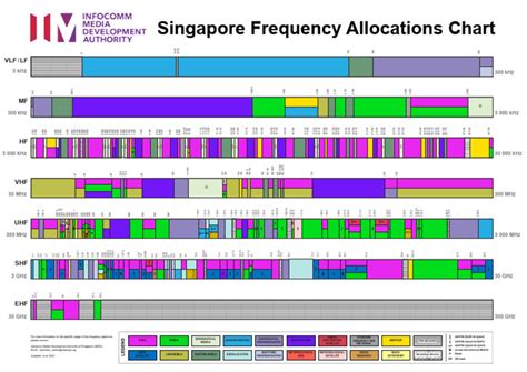 Spectrum Chart Pdf Radio Spectrum Telecommunications