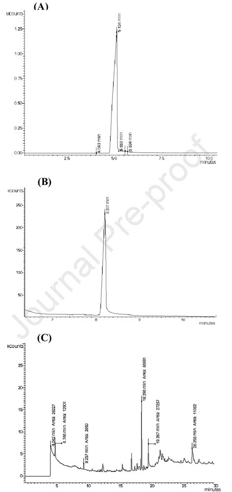 the gc ms chromatograms a control phenol b standard catechol