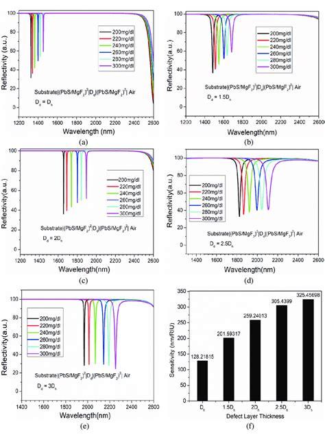effect of varying defect layer thicknesses on sensitivity for the