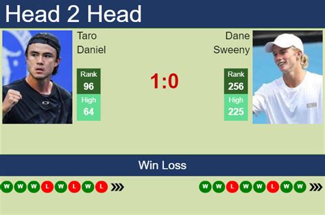 H2H Prediction Of Taro Daniel Vs Dane Sweeny In Shanghai With Odds