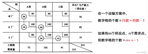 运筹学基础【六】 之 运输问题运输问题的不同解法 博客 Csdn博客